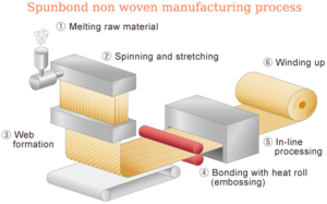 Spunbond nonwoven manufacturing process - NWFabric