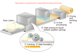 Spunlace nonwoven manufacturing process - NWFabric