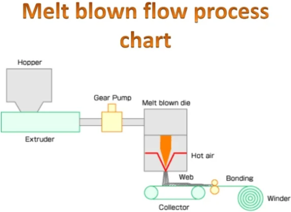 Meltblown nonwoven manufacturing process - NWFabric