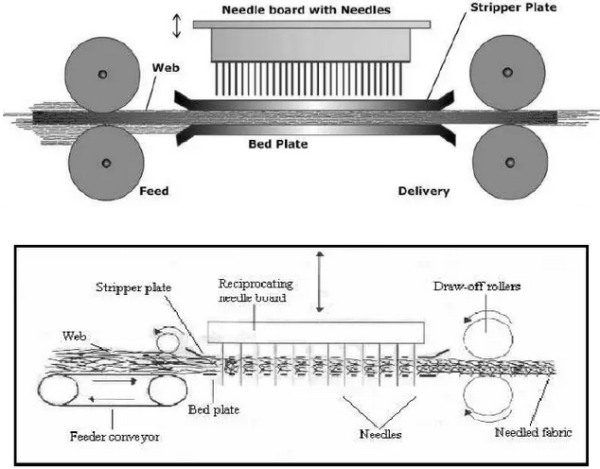Needle punching nonwoven process - NWFabric