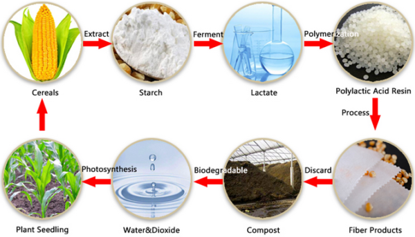 What is PLA Nonwoven Fabric? - NWFabric