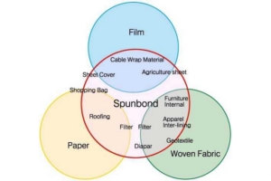 What is spunbond fabric used for？ - NWFabric