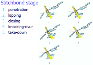 stitch bonding nonwoven process - NWFabric