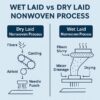 WetLaid vs Dry Laid Nonwoven Process: What’s the Difference and Which ...